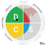 DISC Test Results Explained: What Your Score Says About You | SUCCESS
